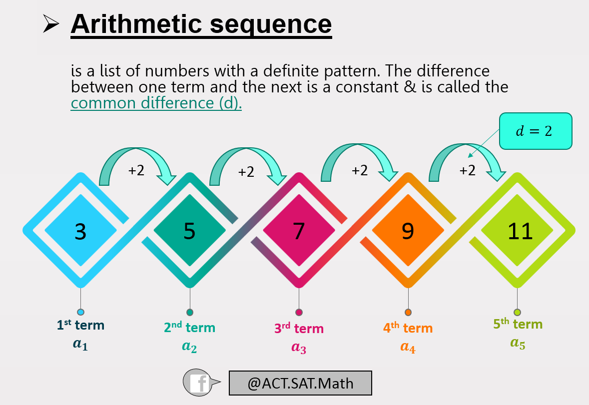 SAT / EST / ACT Math