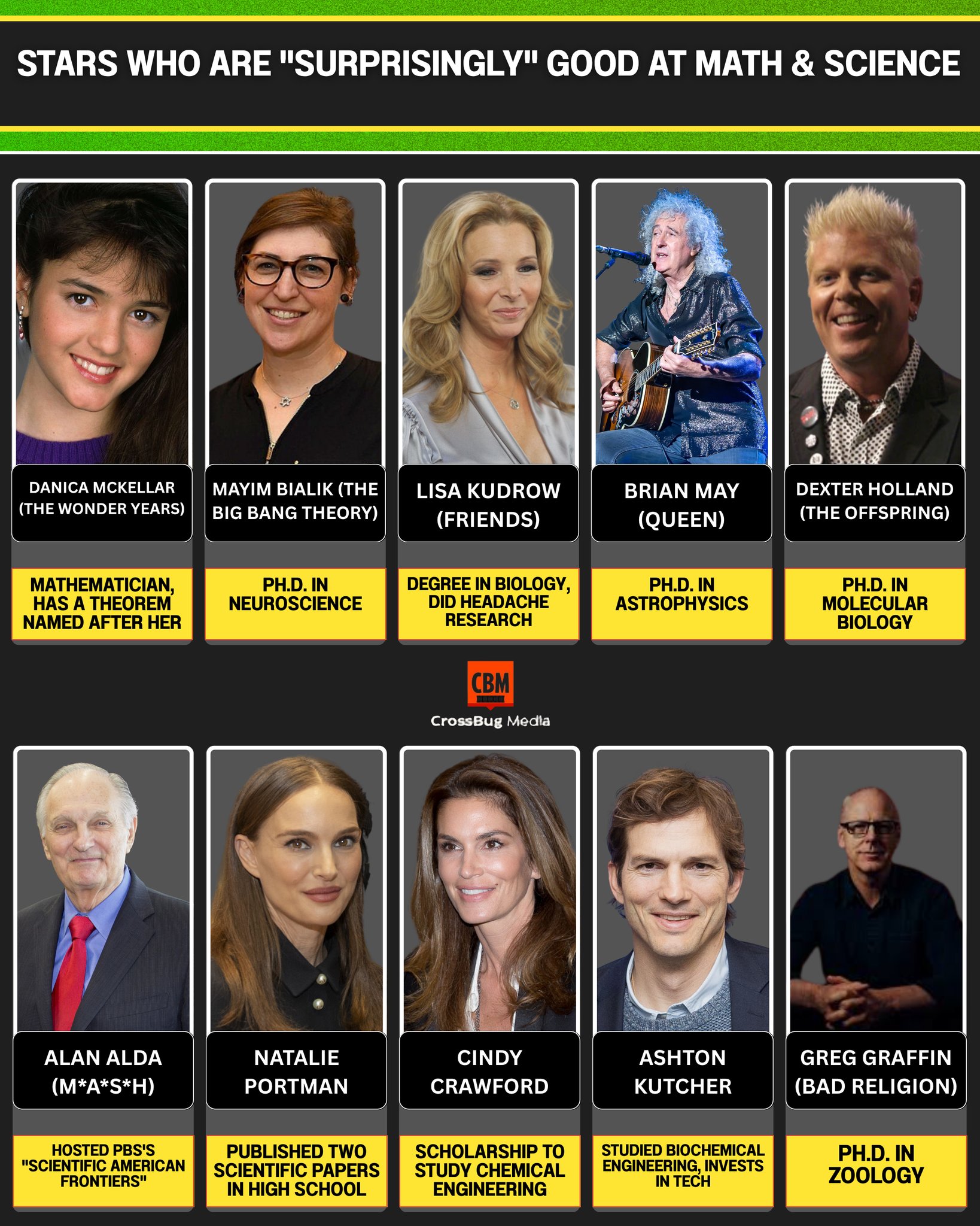 New - 🧠 Stars Who Are "Surprisingly" Brilliant in Math & Science ...
