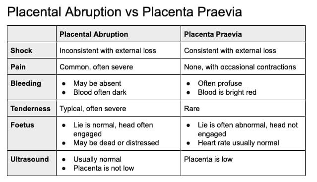 Abruptio Placenta Vs Placenta Nursingflix Lectures Facebook