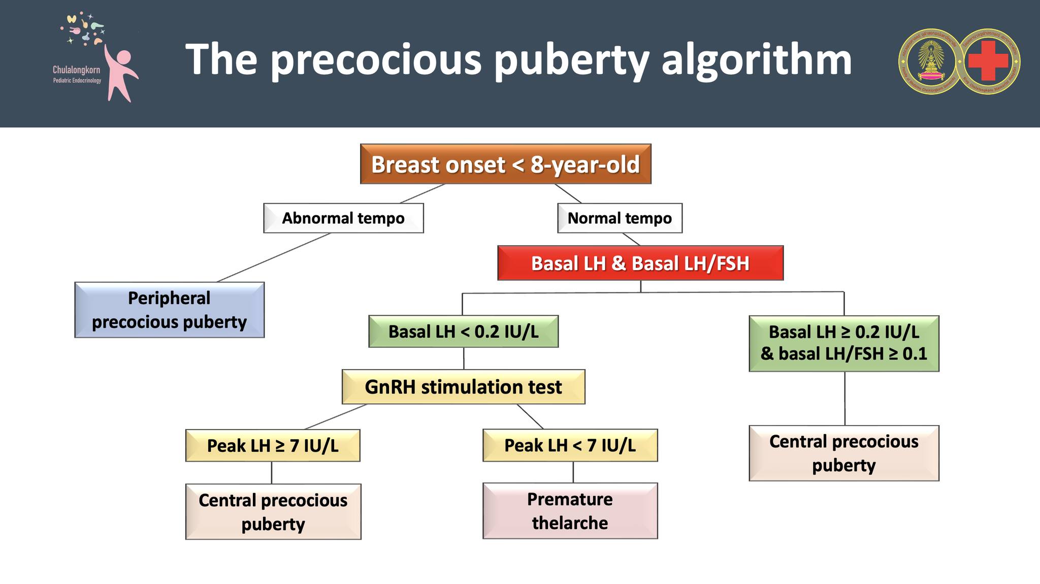 Ped Endo Chula Precocious Puberty 🌹 Chula Algorithm 🏥 6994