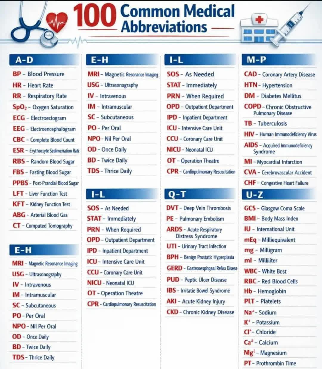 Nursing and Midwifery Knowledge | 100 common medical Abbreviation ...