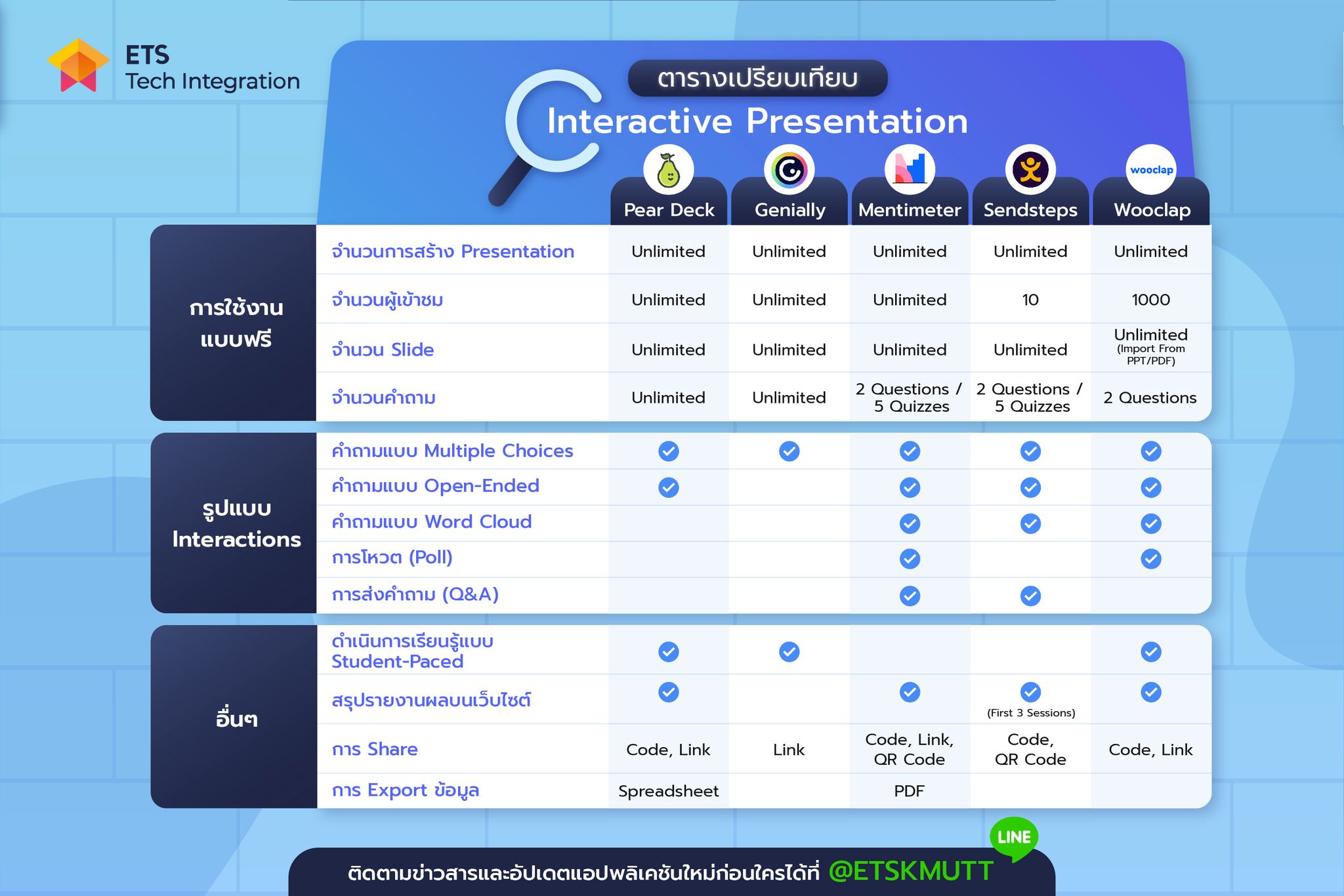 ETS - ตารางเปรียบเทียบ 5 เครื่องมือสร้าง Interactive presentation . 1 ...