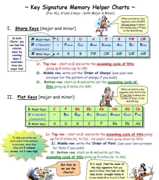 88 Musical Keys - 👉 FREE Key Signature memory helper... | Facebook