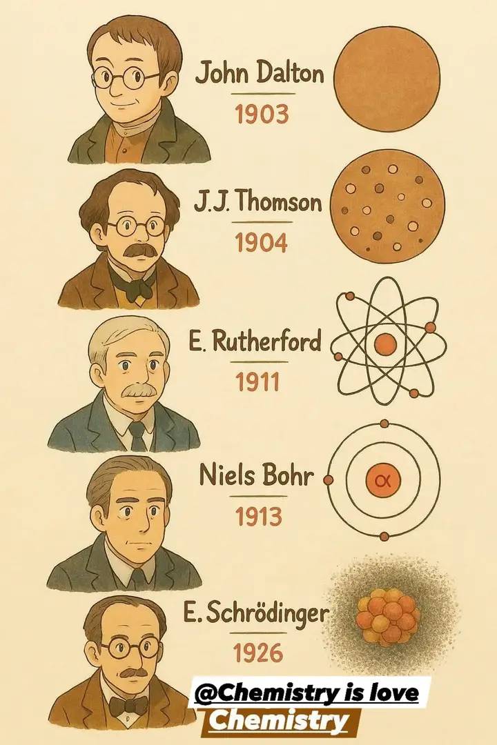 ATOMIC MODEL THROUGH... - 𝐀𝐥𝐥 𝐬𝐜𝐢𝐞𝐧𝐜𝐞 𝐍𝐨𝐭𝐞 & 𝐌𝐂𝐐𝐬 9 𝐭𝐨 𝐁.𝐬 | Facebook