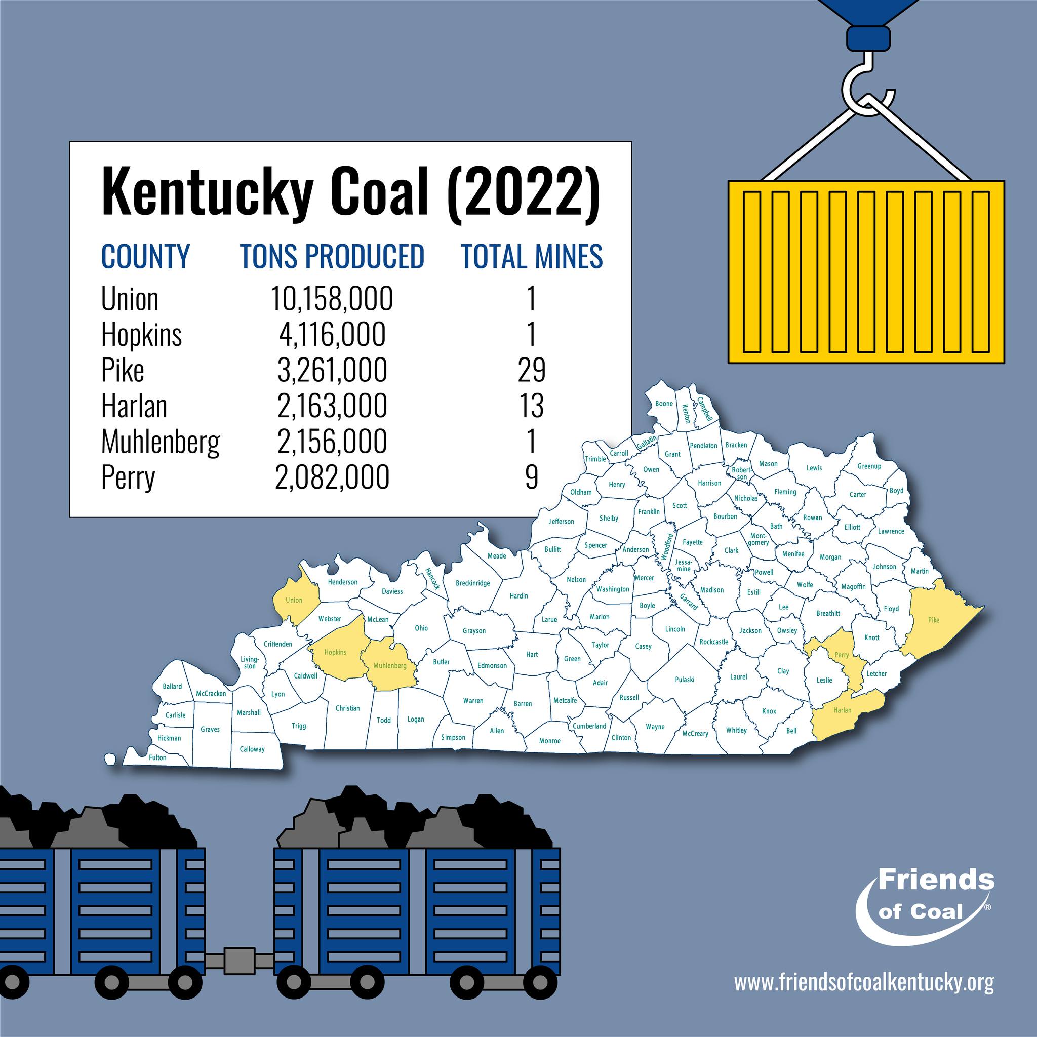 🚂💡 Did you know that in 2022,... - Friends of Coal - Kentucky | Facebook