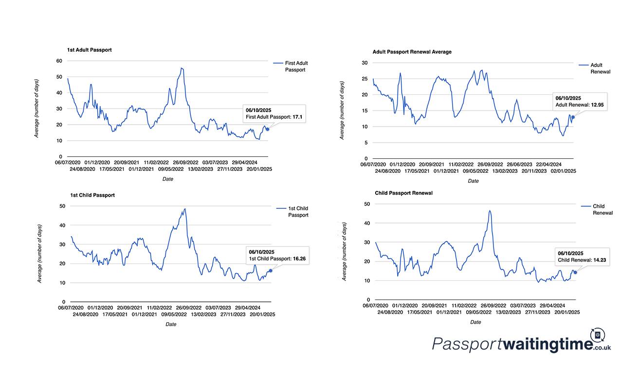 📊 Latest Uk Passport Wait Times Uk Passport Waiting Time Facebook 3459