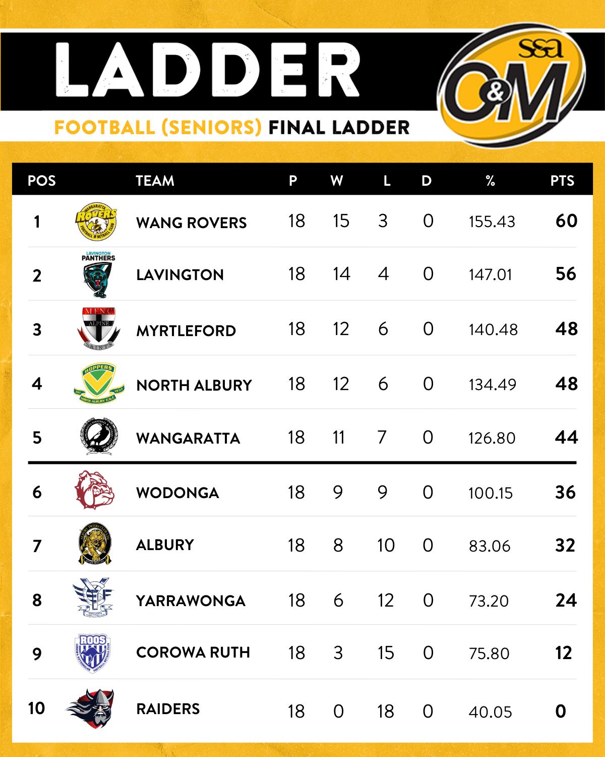 Ovens - THE SS&A OVENS & MURRAY FNL FOOTBALL FINAL LADDERS ARE IN ...