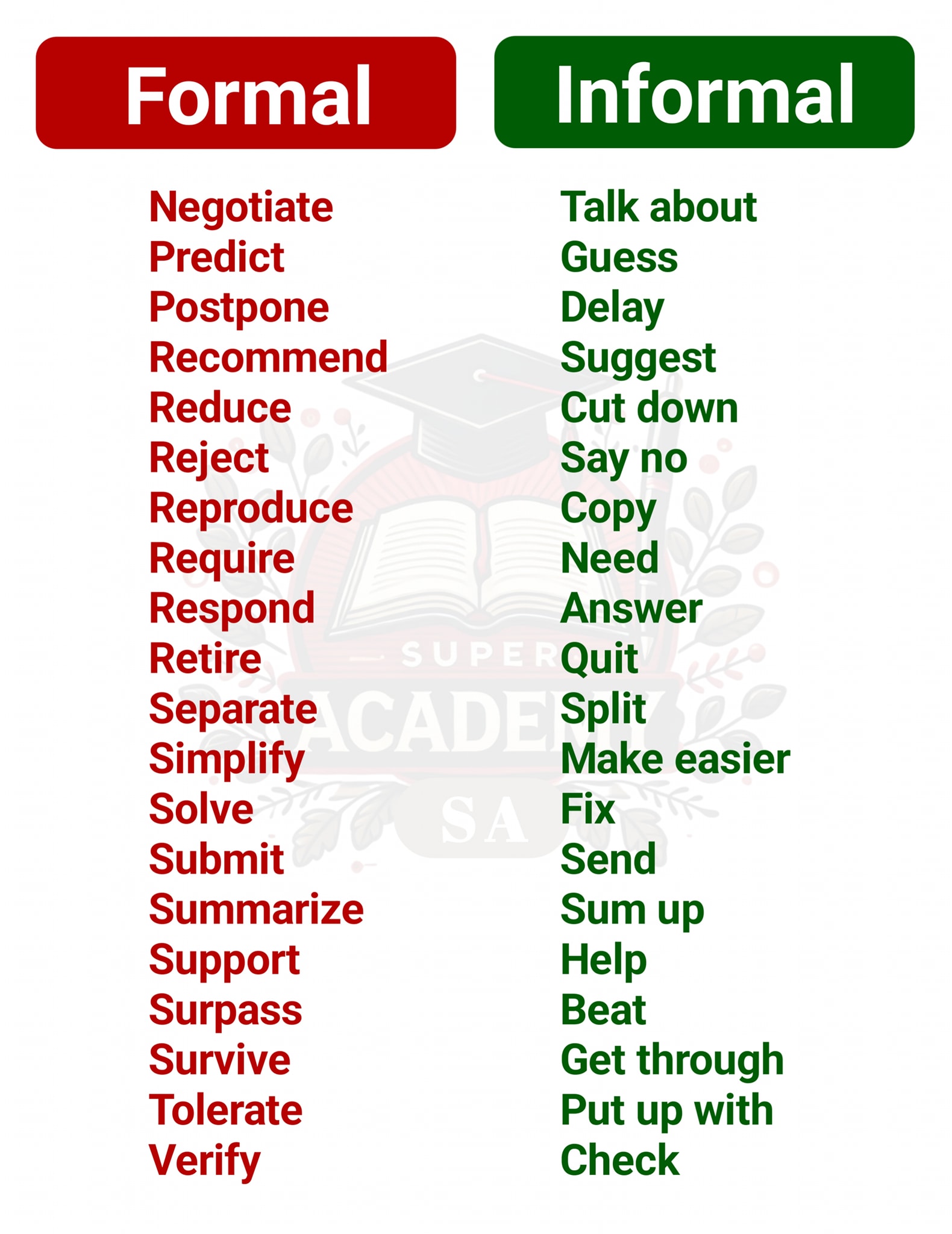 Super - Formal vs Informal English 👌 | Facebook