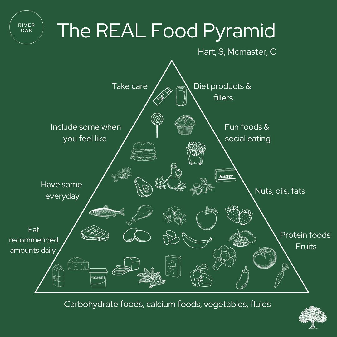 Have You Heard Of The Real Food Pyramid River Oak Health Facebook 8070