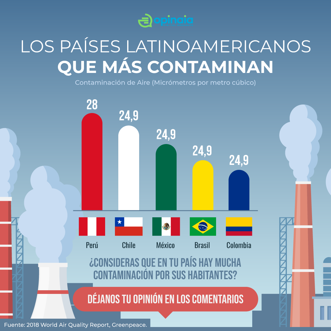 Opinaia - ☢ Los países latinoamericanos que más contaminan. A raíz de ...