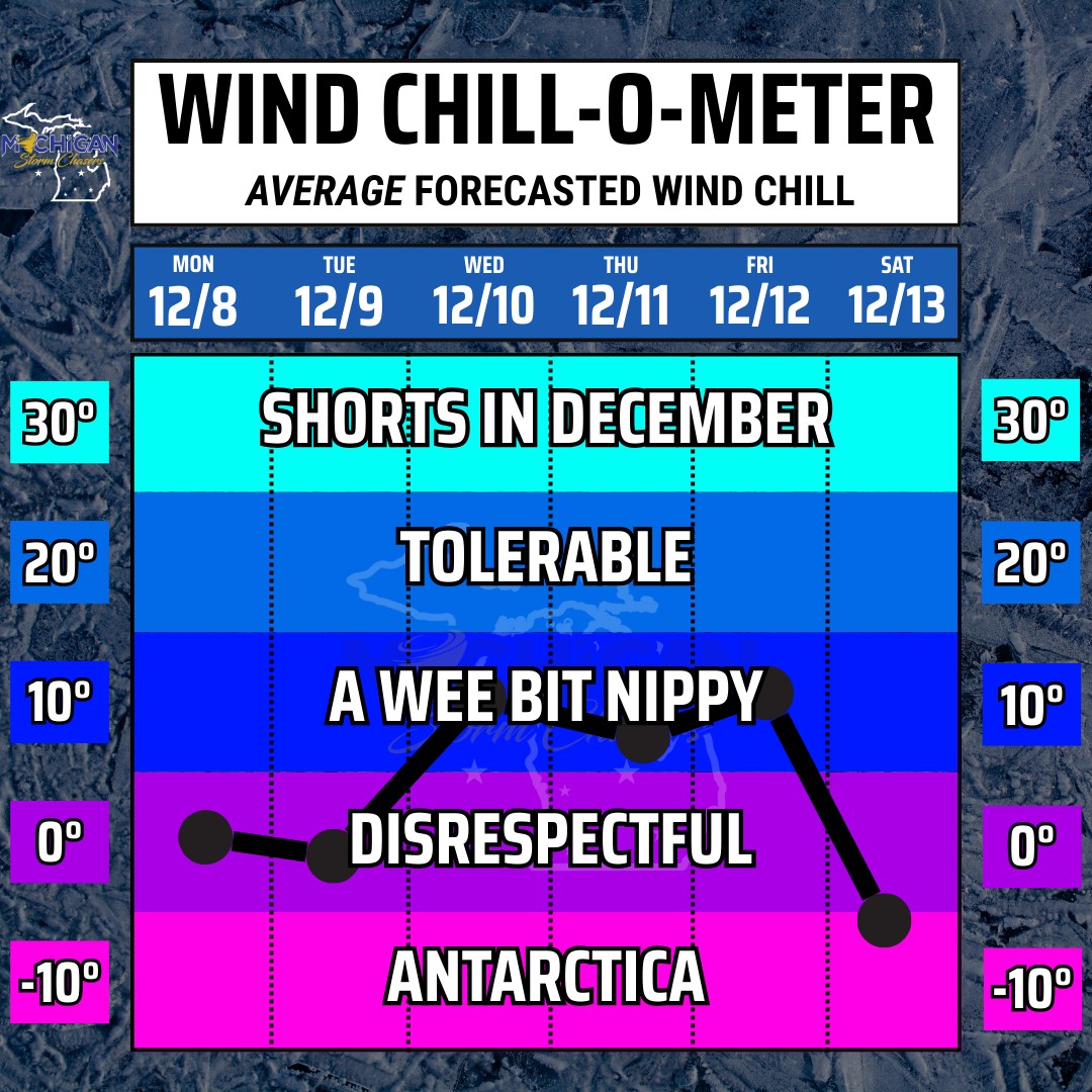 Michigan - The upcoming week features much of the same as the past week ...