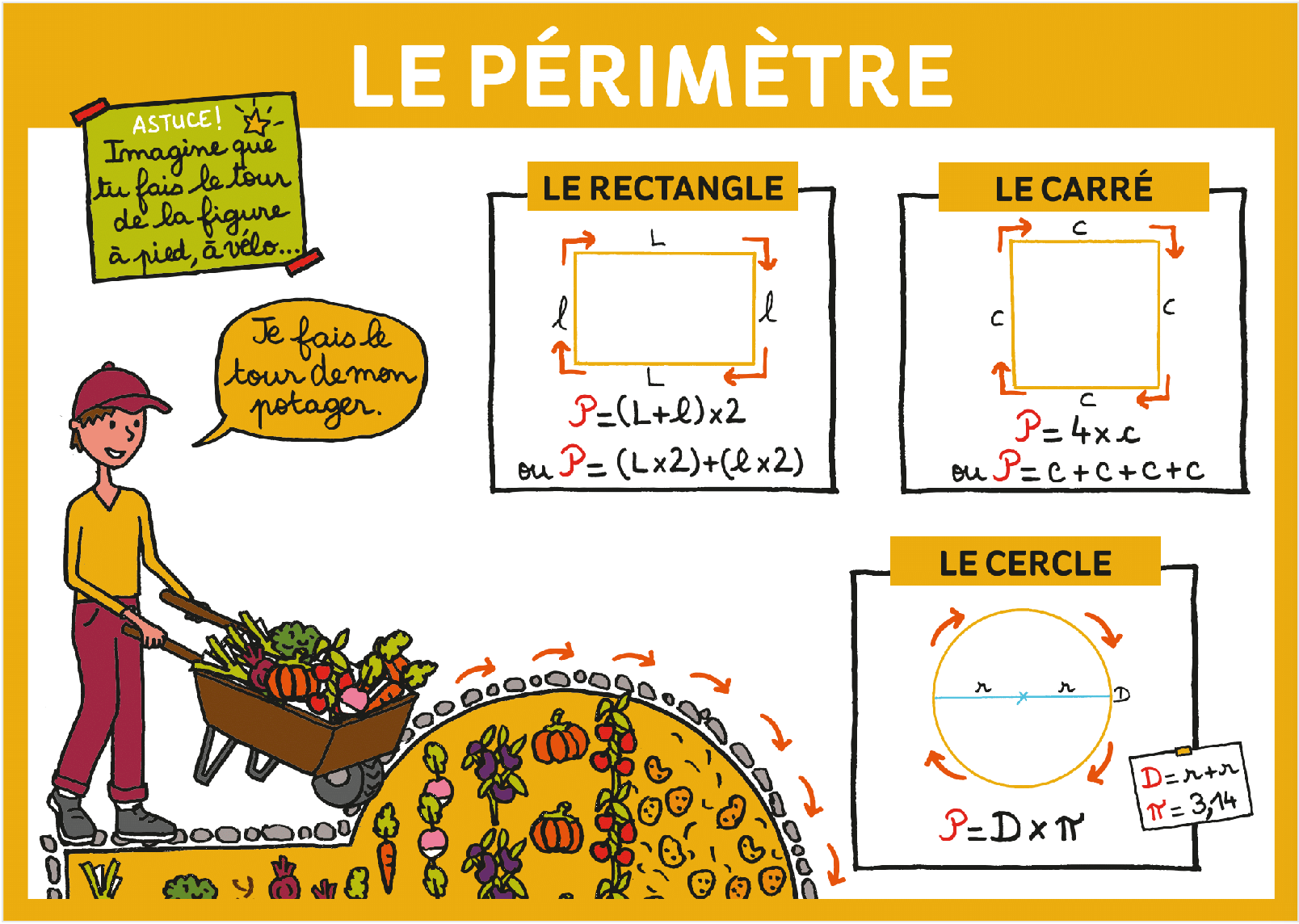 Le périmètre en quelques mots !... - Mes cartes mentales