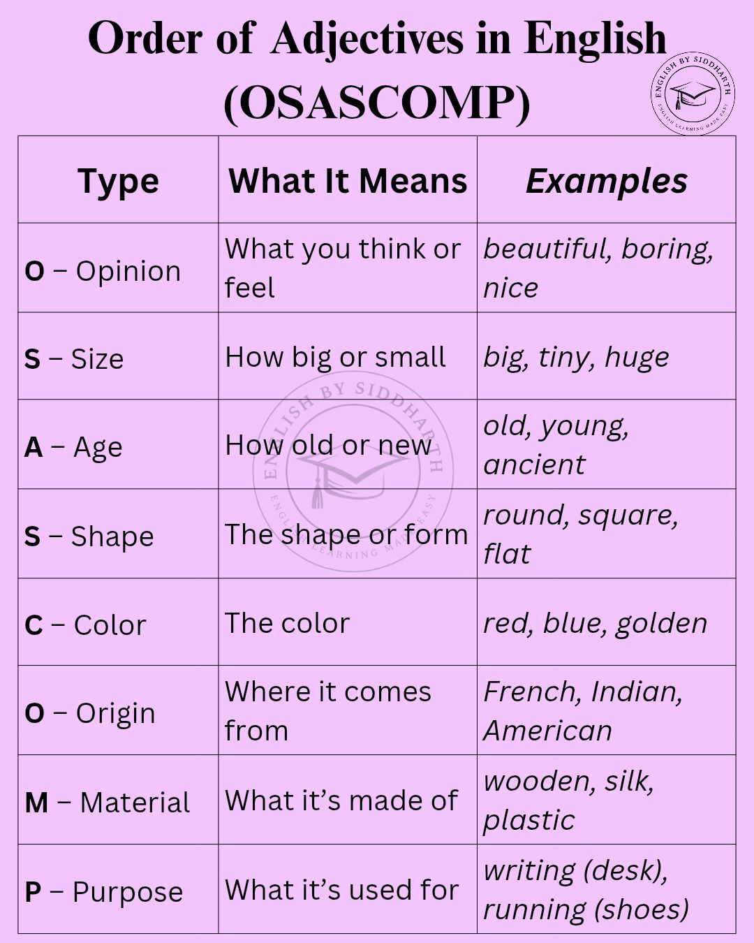 English - Order of adjectives in English OSASCOMP #grammar #grammartips ...