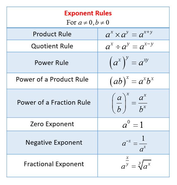 Mathematics - Law of exponents | Facebook