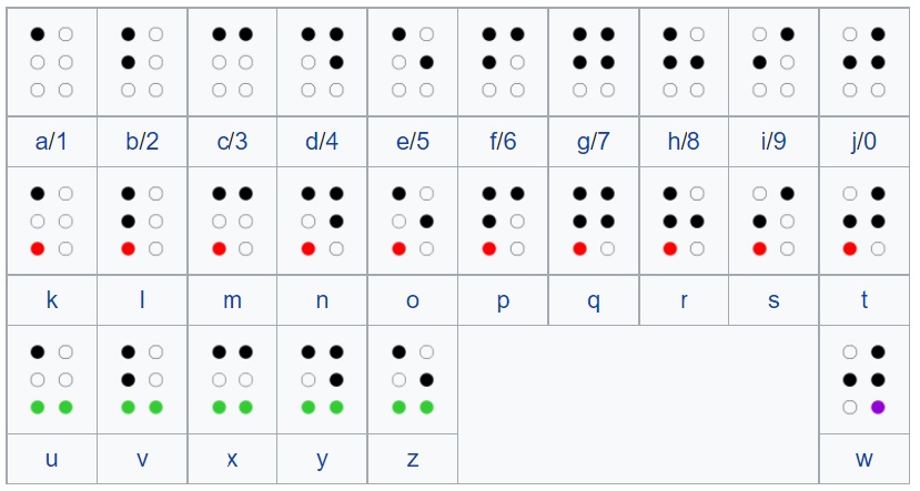 Janice's - Braille is a tactile writing system used by people who are ...