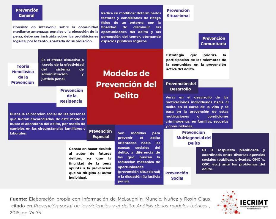 Modelos De Prevención Del Delito “las Estrategias De Prevención Del 0418