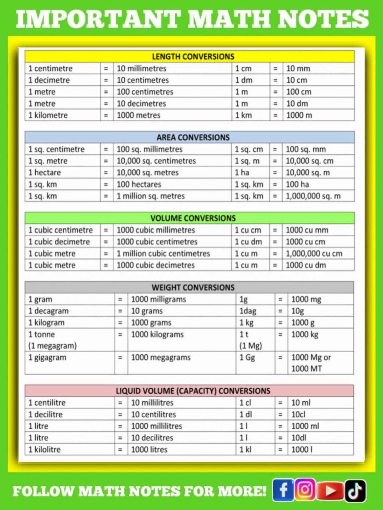Math Notes - Metric Units Conversion Math Notes | Facebook
