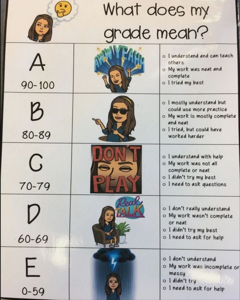 Teach - Use this poster to teach your students what their grades mean ...