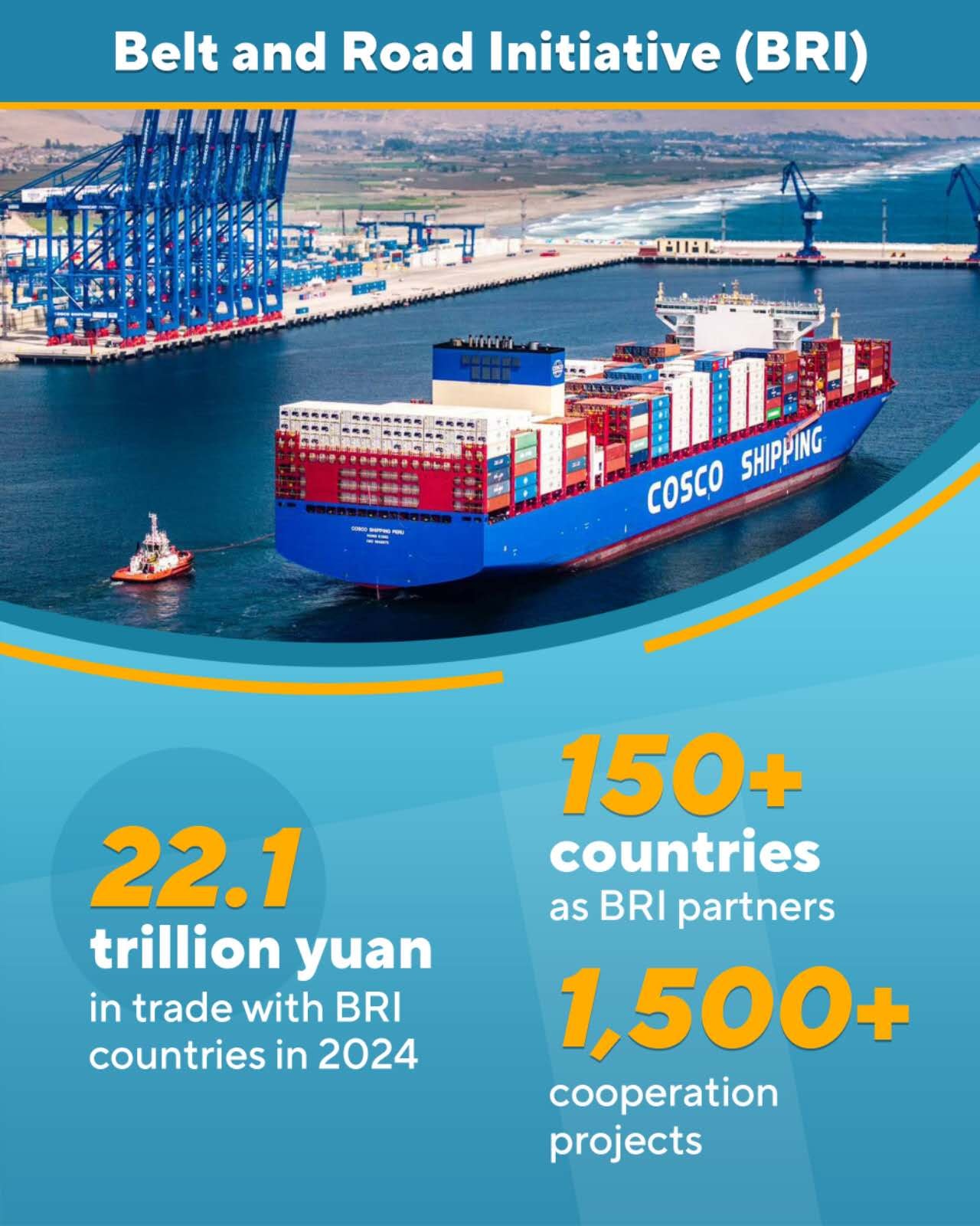 Chinese - China’s Belt and Road Initiative has become the largest, most ...