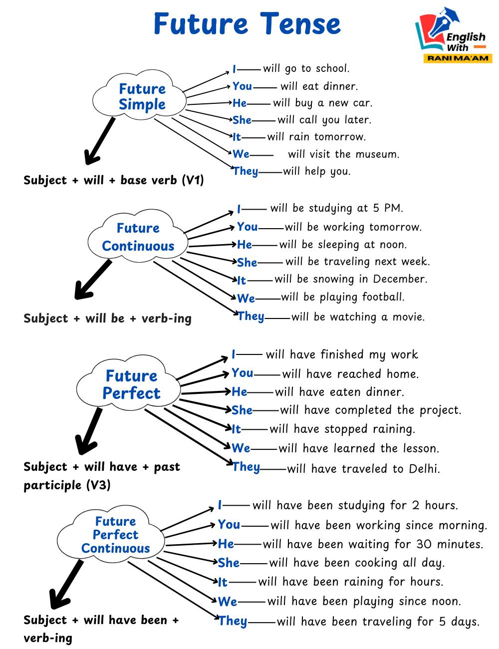 Future Simple Tense With Will English Grammar English Grammar