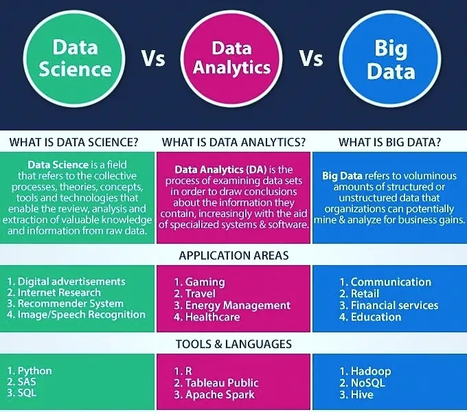 Nebula Cloud Data Science Vs Data Analytics Vs Big Data Facebook 9001